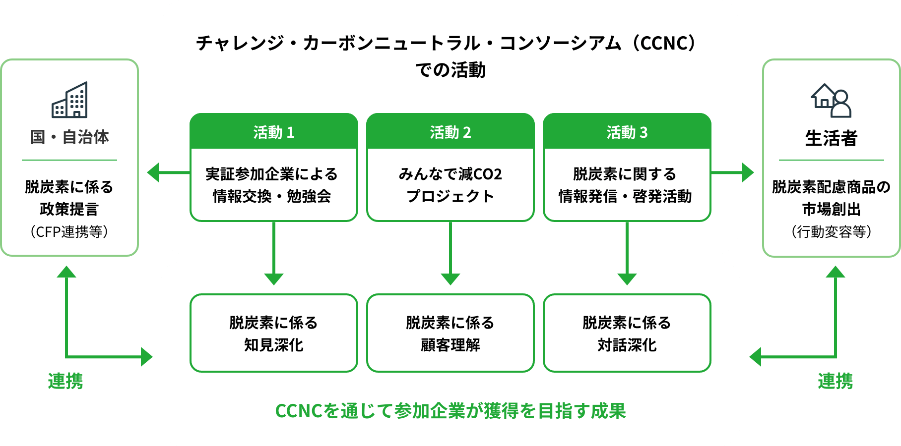 チャレンジ・カーボンニュートラル・コンソーシアムの概要｜CCNC